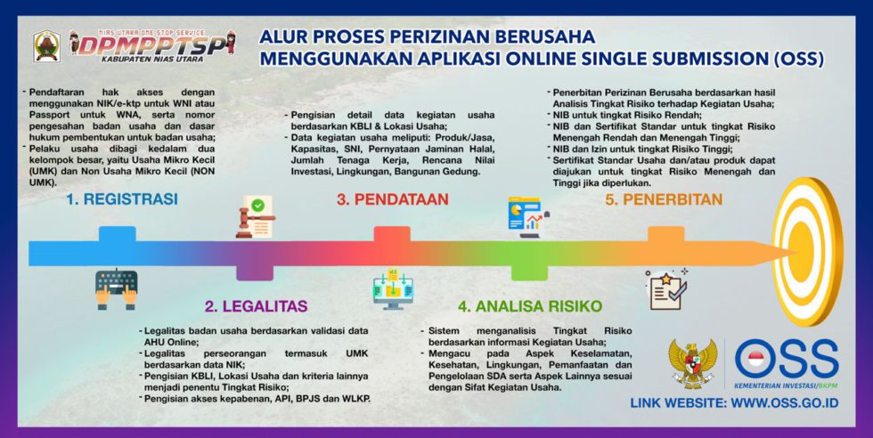 AP – OSS RBA | DPMPTSP Kabupaten Nias Utara