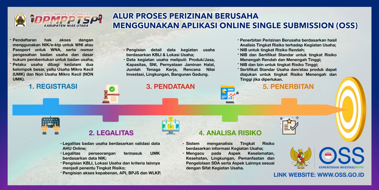 AP – OSS RBA | DPMPTSP Kabupaten Nias Utara